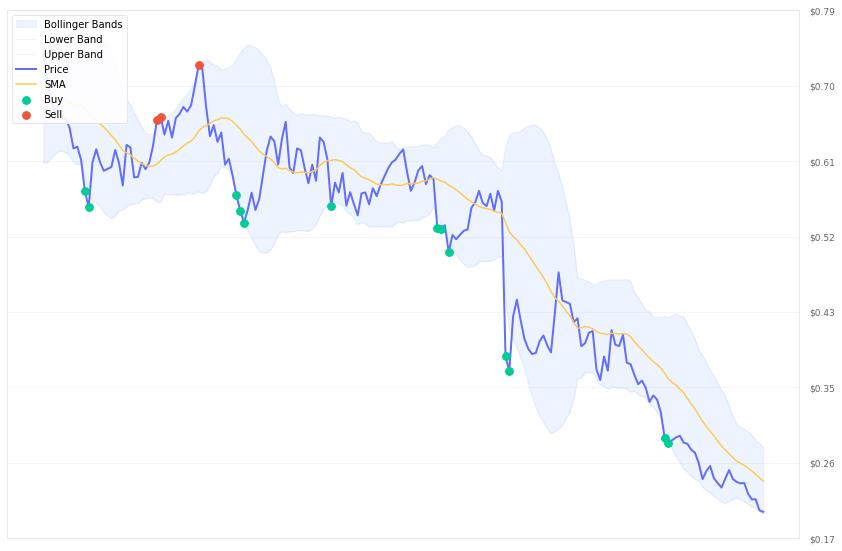 APEcoin Bollinger Bands
