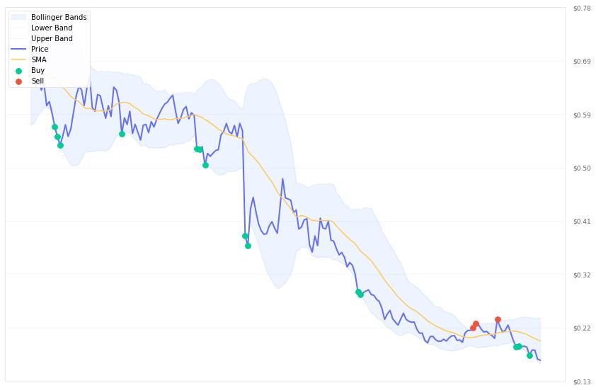 APEcoin Полосы Боллинджера