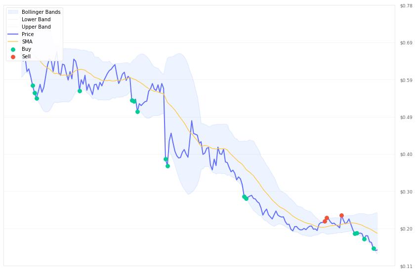 APEcoin Bollinger Bands