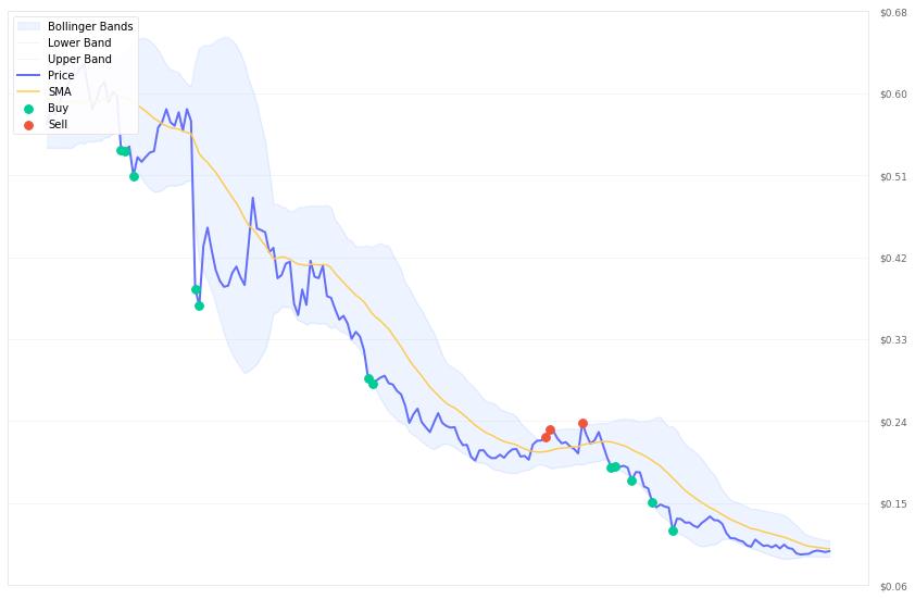 APEcoin Полосы Боллинджера