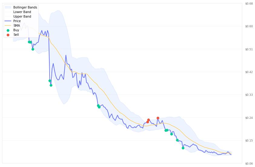 APEcoin Bollinger Bands
