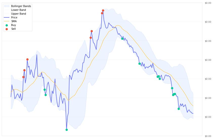 APENFT Bollinger Bands