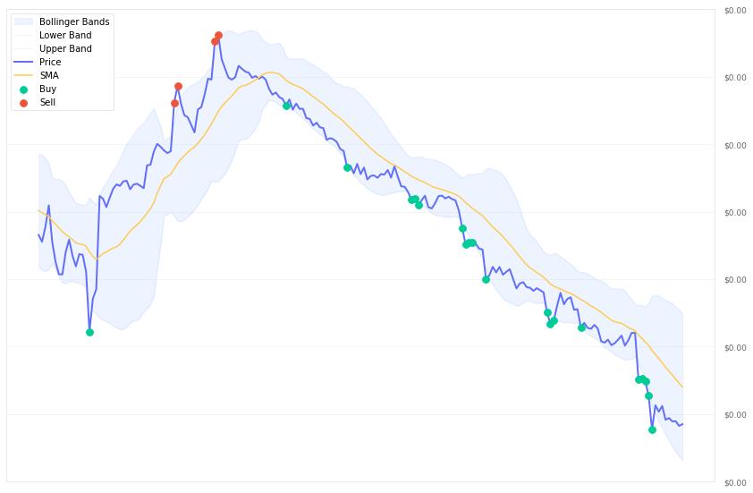 APENFT Полосы Боллинджера