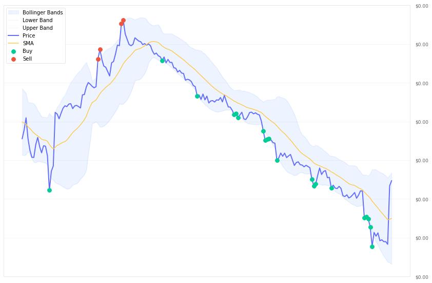 APENFT Bollinger Bands