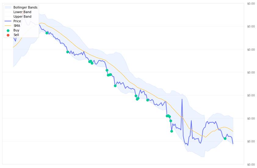 APENFT Bollinger Bands