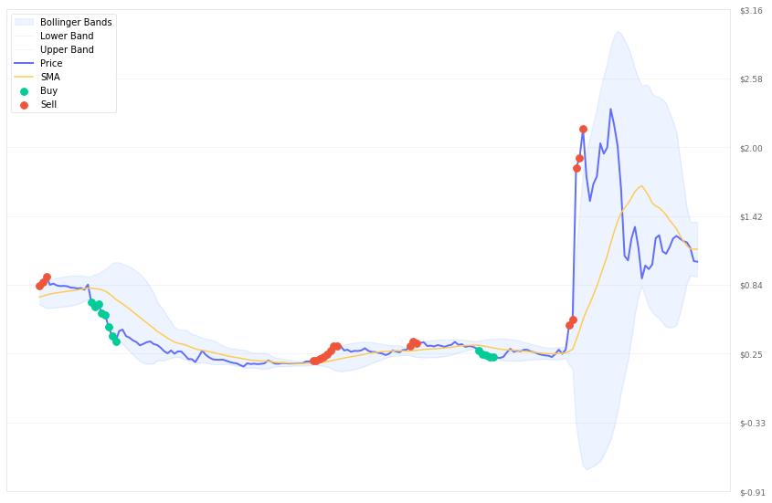 ApeX Protocol Полосы Боллинджера