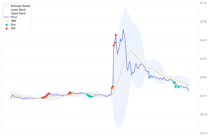 ApeX Protocol Полосы Боллинджера