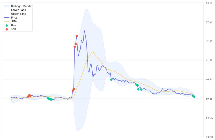 ApeX Protocol Полосы Боллинджера