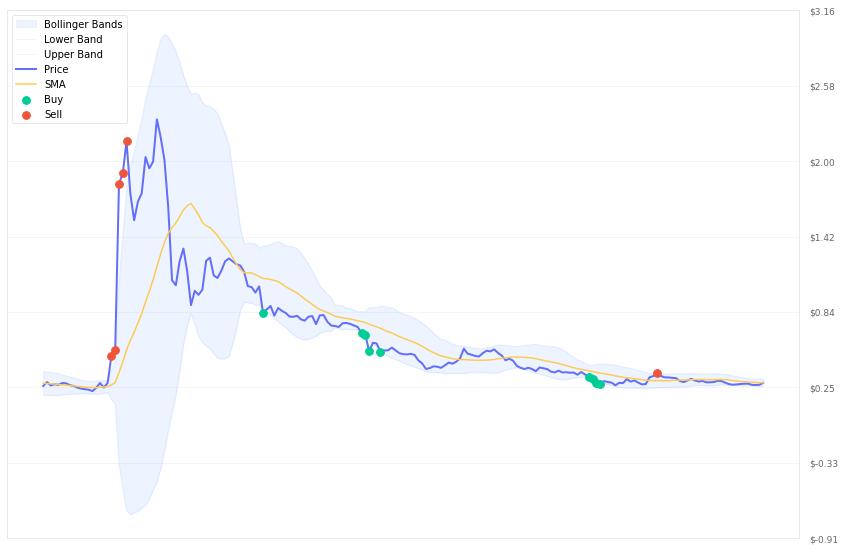 ApeX Protocol Полосы Боллинджера