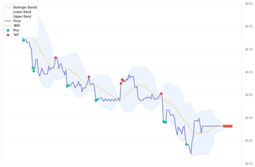 Apex Полосы Боллинджера