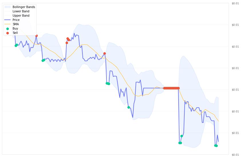 Apex Полосы Боллинджера