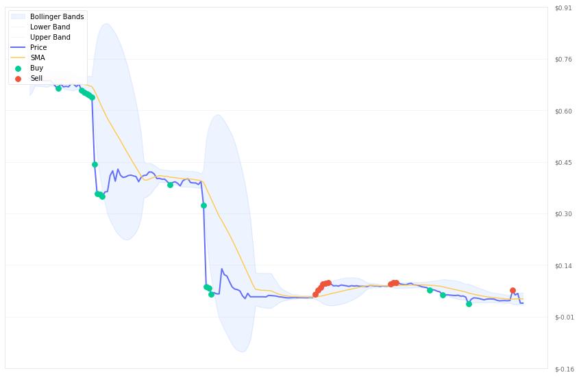 APF coin Bollinger Bands