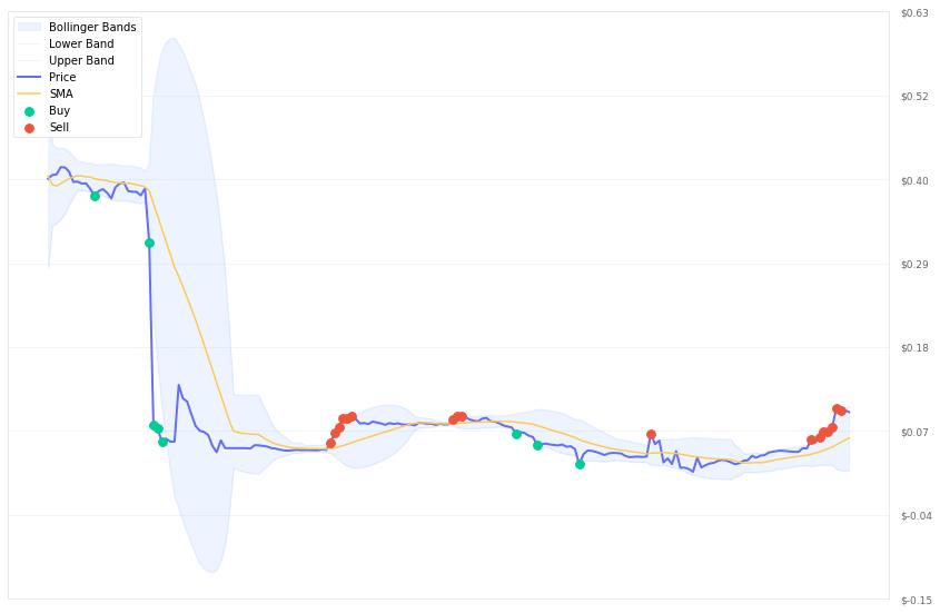 APF coin Bollinger Bands