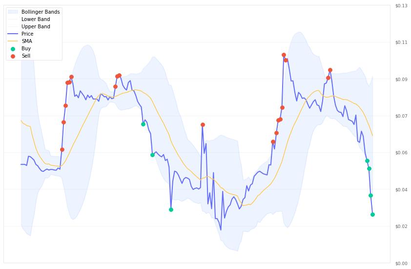 APF coin Bollinger Bands
