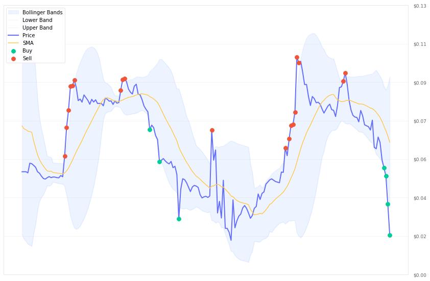 APF coin Полосы Боллинджера