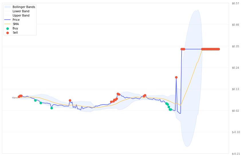 APF coin Bollinger Bands