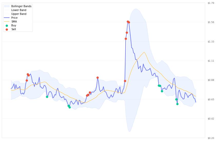 API3 Bollinger Bands