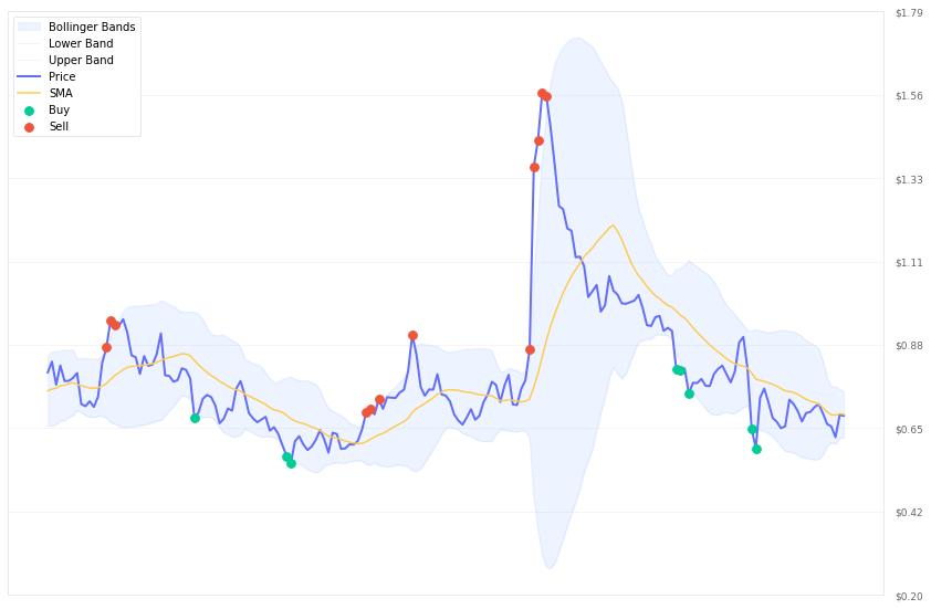API3 Bollinger Bands