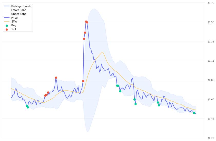 API3 Boillinger Bands