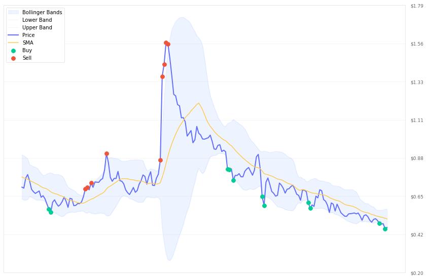 API3 Bollinger Bands