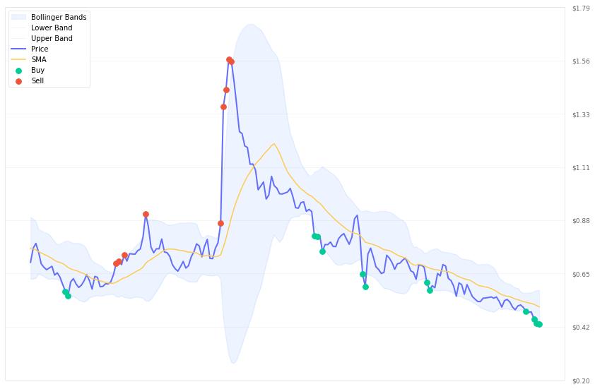 API3 Bollinger Bands