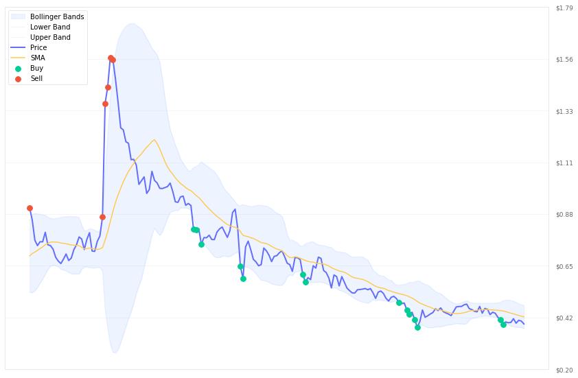 API3 Bollinger Bands