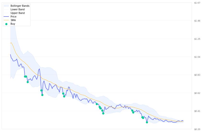 API3 Полосы Боллинджера