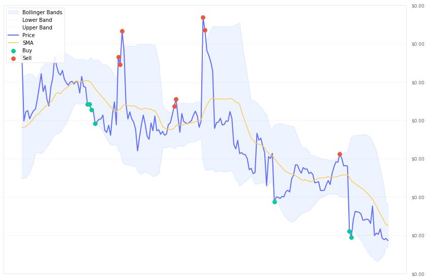 ApM Coin Полосы Боллинджера