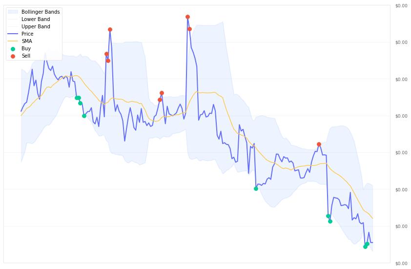 ApM Coin Bollinger Bands