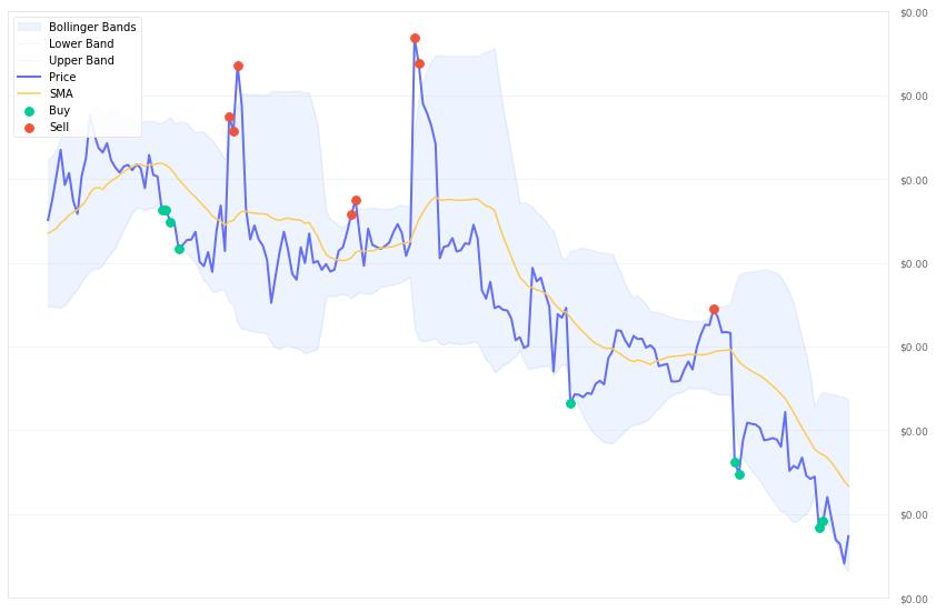 ApM Coin Boillinger Bands