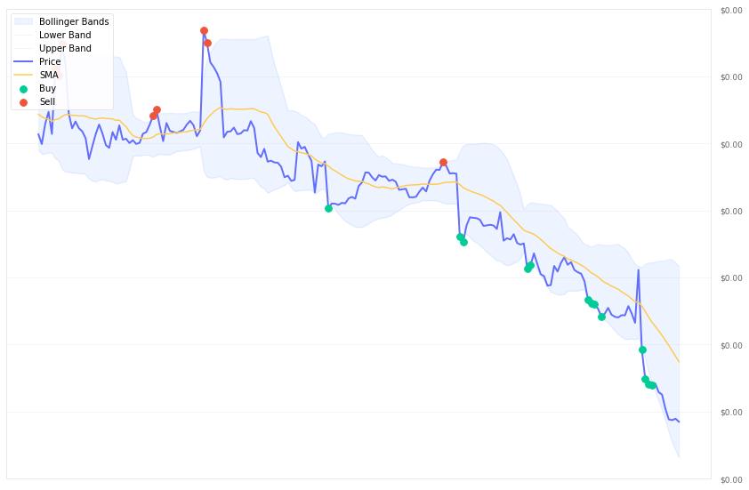 ApM Coin Полосы Боллинджера