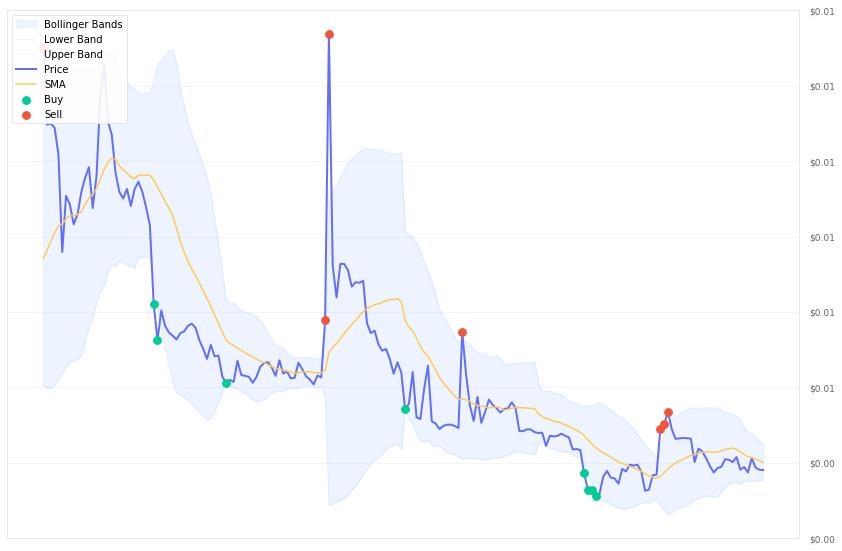 ApM Coin Полосы Боллинджера