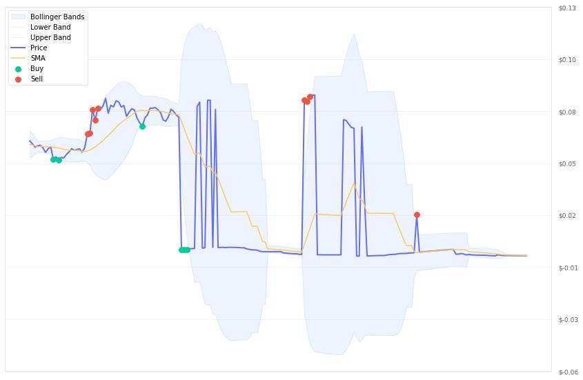 ApolloX Bollinger Bands