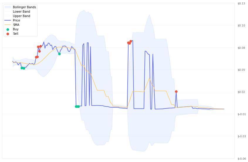 ApolloX Полосы Боллинджера