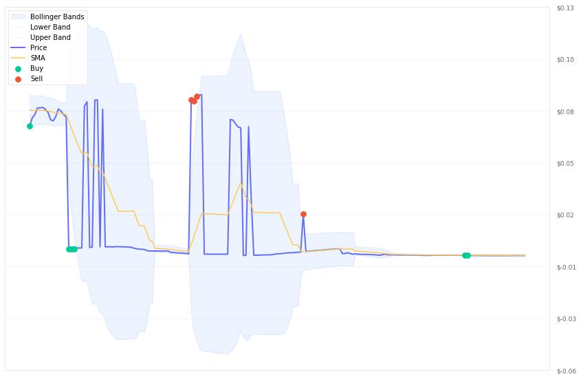 ApolloX Bollinger Bands