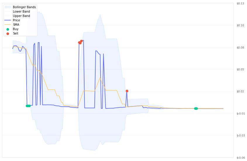 ApolloX Bollinger Bands
