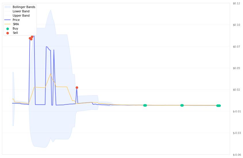ApolloX Полосы Боллинджера