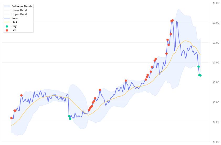 April Полосы Боллинджера
