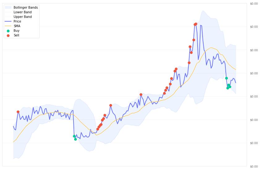 April Полосы Боллинджера