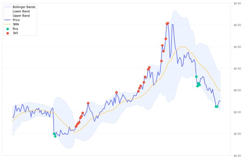 April Полосы Боллинджера