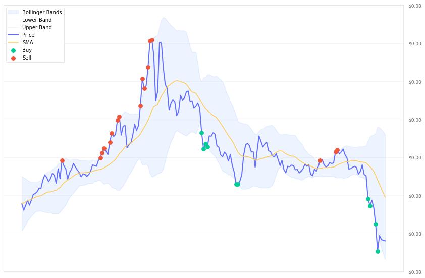 April Полосы Боллинджера