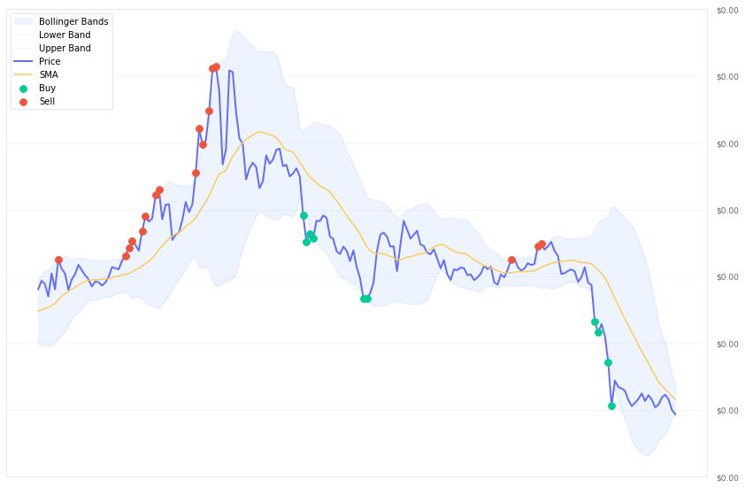 April Полосы Боллинджера