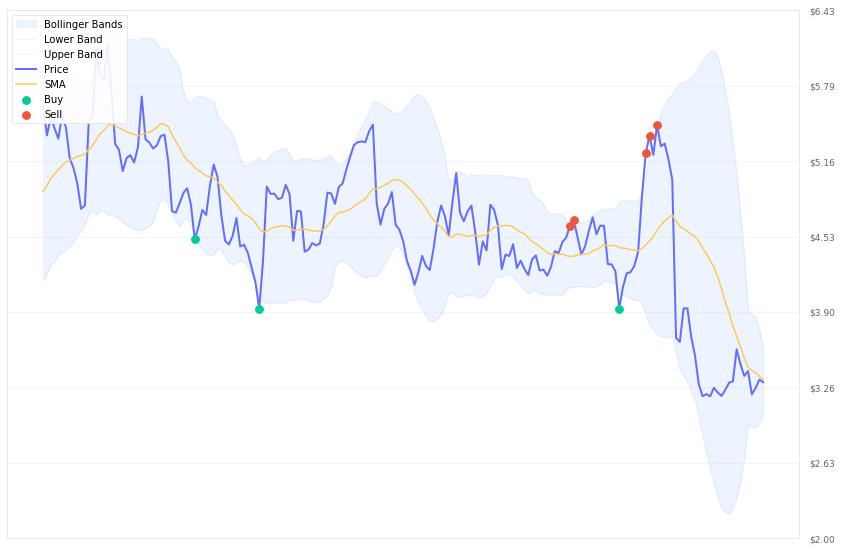 Aptos Bollinger Bands