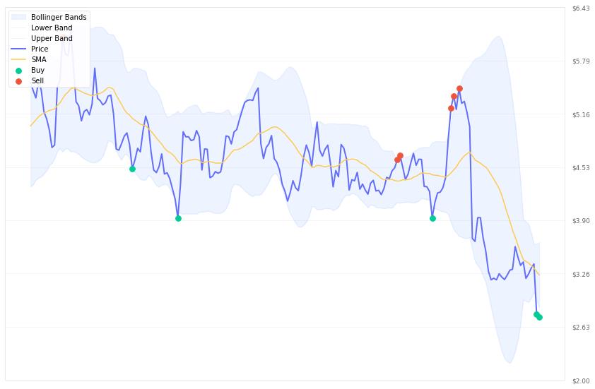 Aptos Bollinger Bands