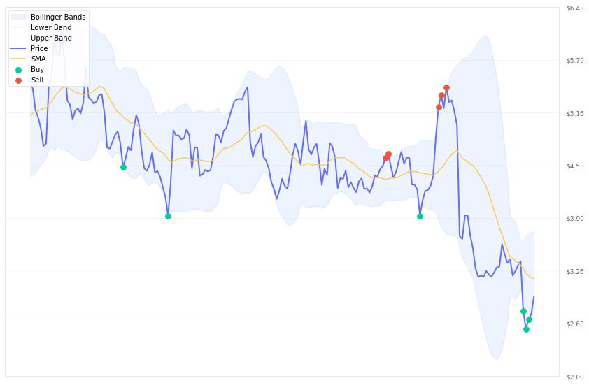 Aptos Bollinger Bands