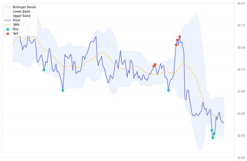 Aptos Bollinger Bands