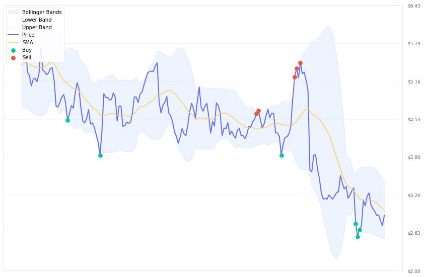 Aptos Bollinger Bands