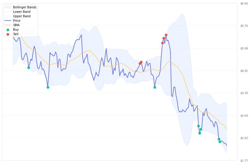 Aptos Bollinger Bands