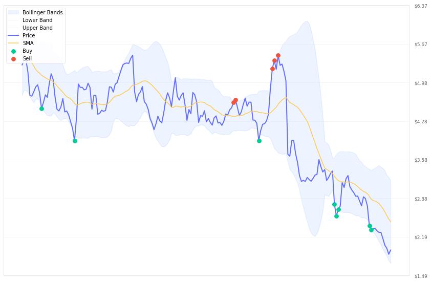 Aptos Bollinger Bands