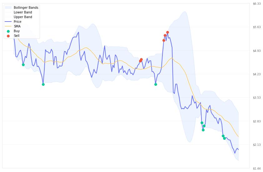 Aptos Bollinger Bands